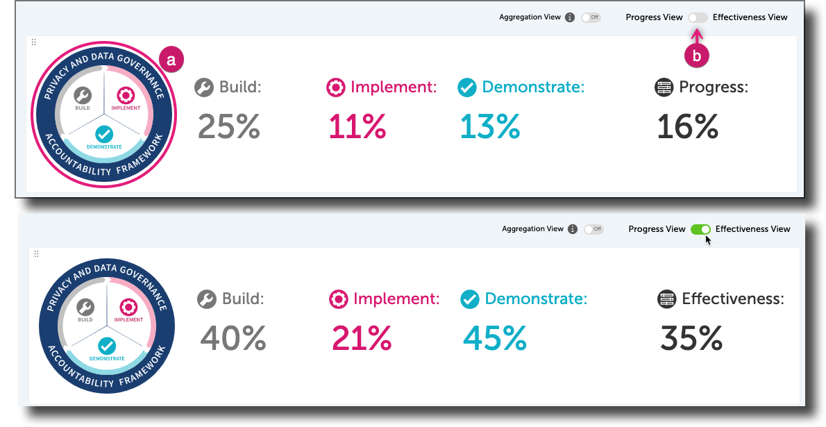 Framework Progress and Effectiveness View – TrustArc