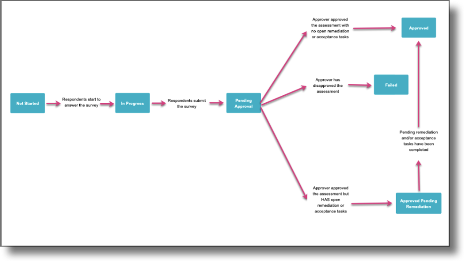 Understanding the Simplified Assessment Workflow – TrustArc Help Center