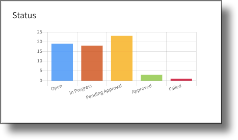 Understanding the Assessments Charts – TrustArc Help Center