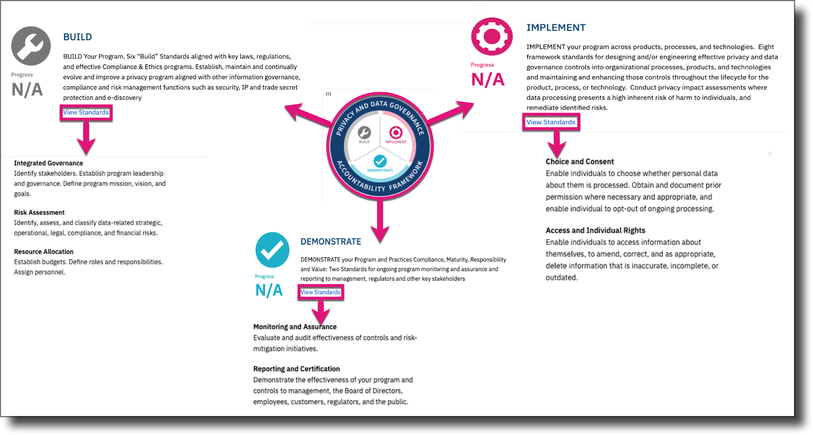 Framework Progress and Effectiveness View – TrustArc Help Center