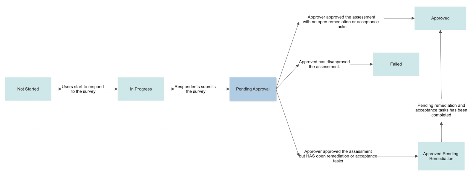 Assessment Manager Release - February 13, 2023 – TrustArc Help Center