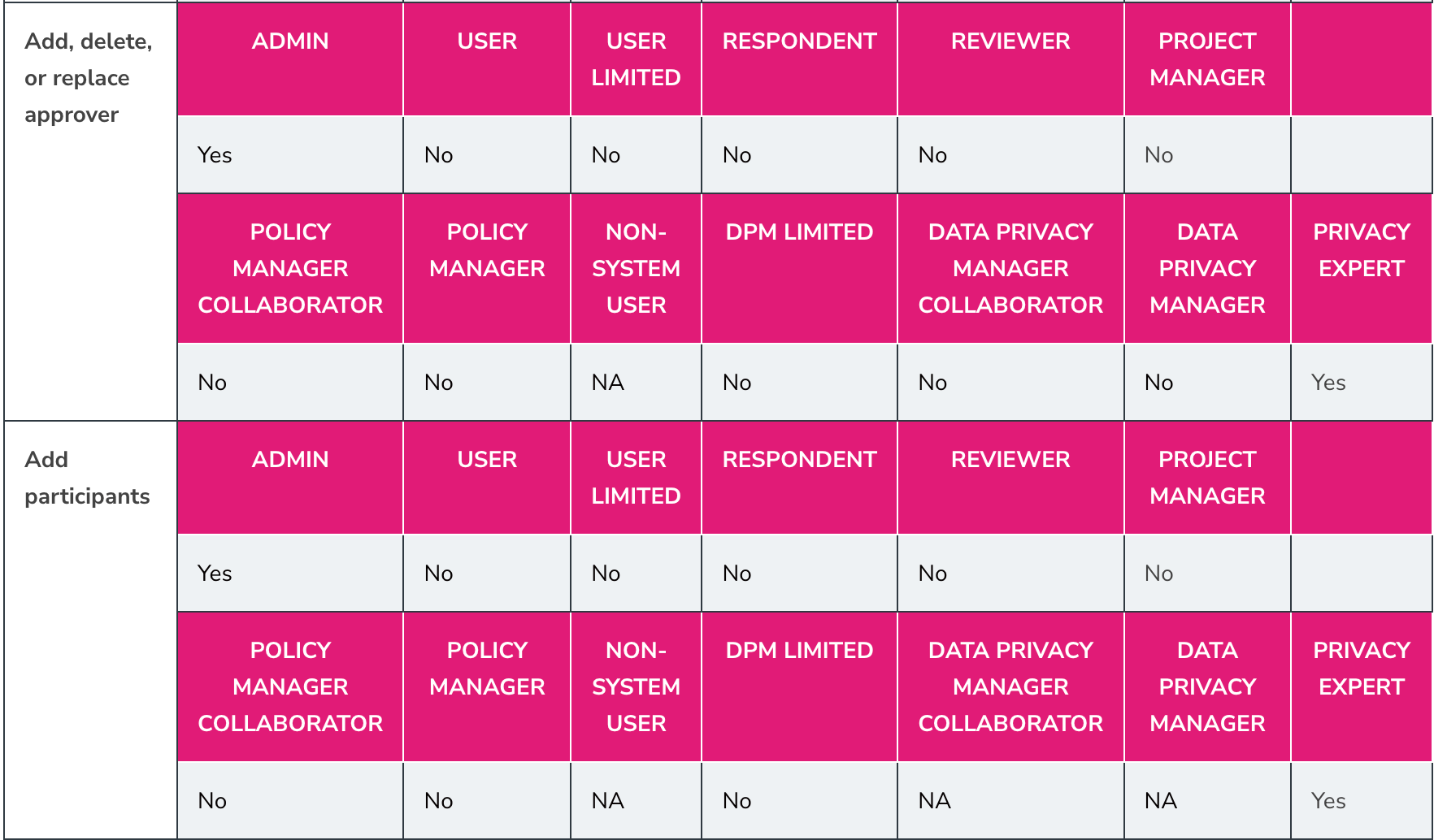 Assessment Manager User Roles & Permissions – TrustArc Help Center