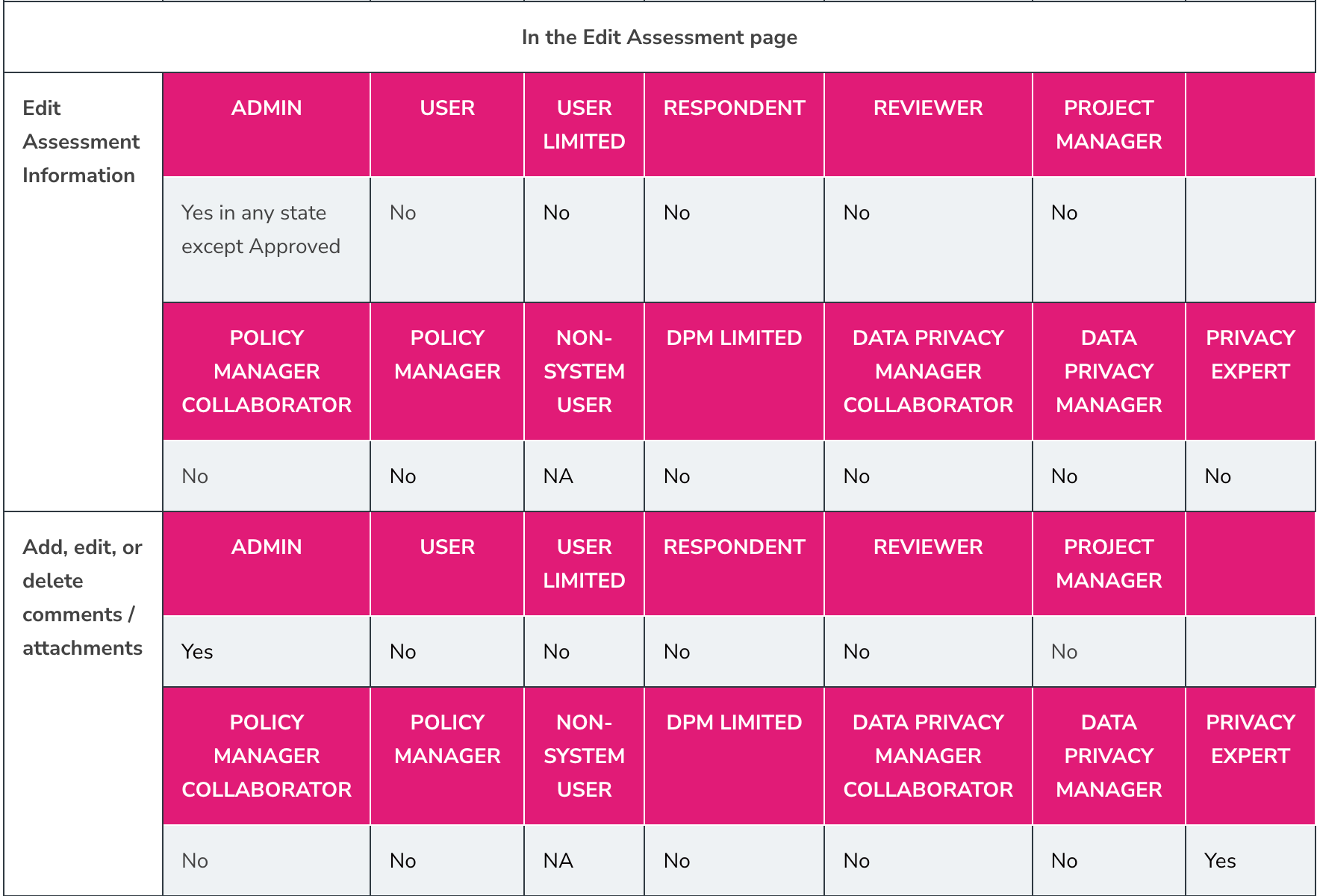 Assessment Manager User Roles & Permissions – TrustArc Help Center