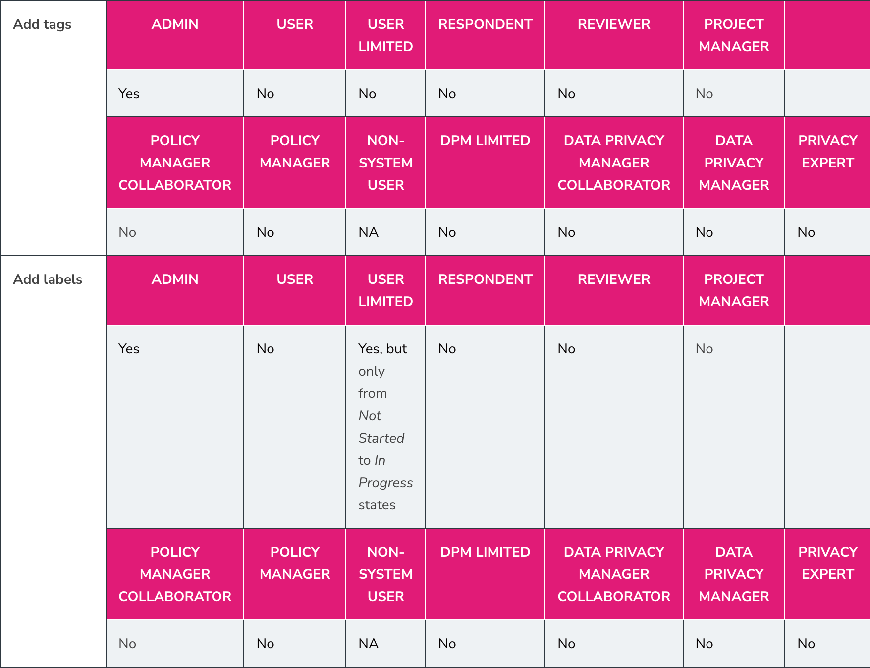 Assessment Manager User Roles & Permissions – TrustArc Help Center