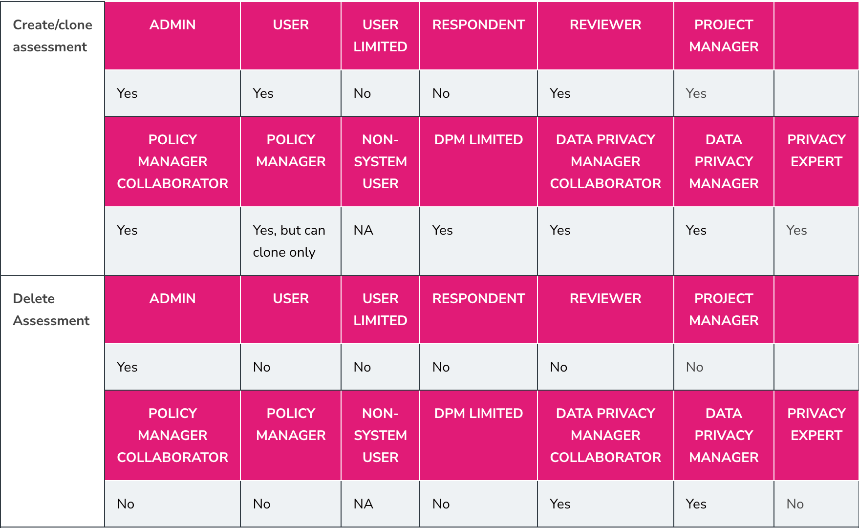 Assessment Manager User Roles & Permissions – TrustArc Help Center