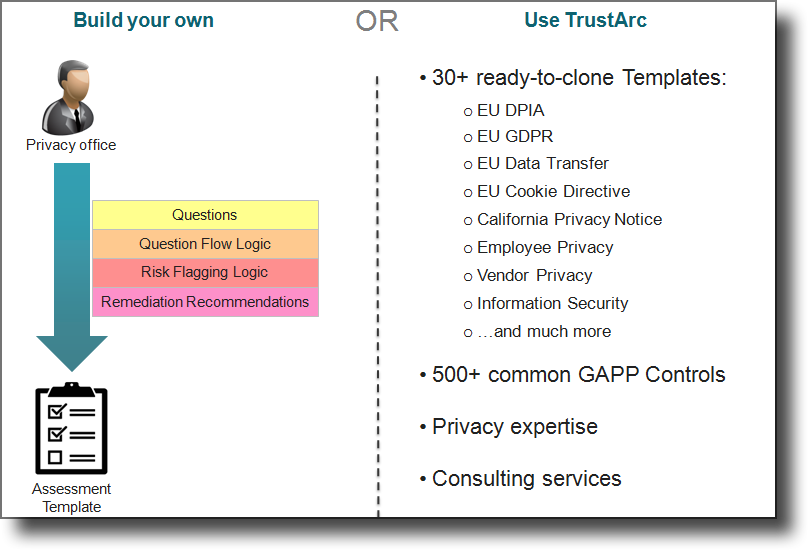 Creating custom Assessment Templates – TrustArc Help Center