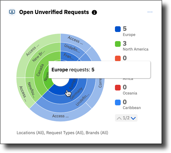 Dashboard Portal for IRM – TrustArc