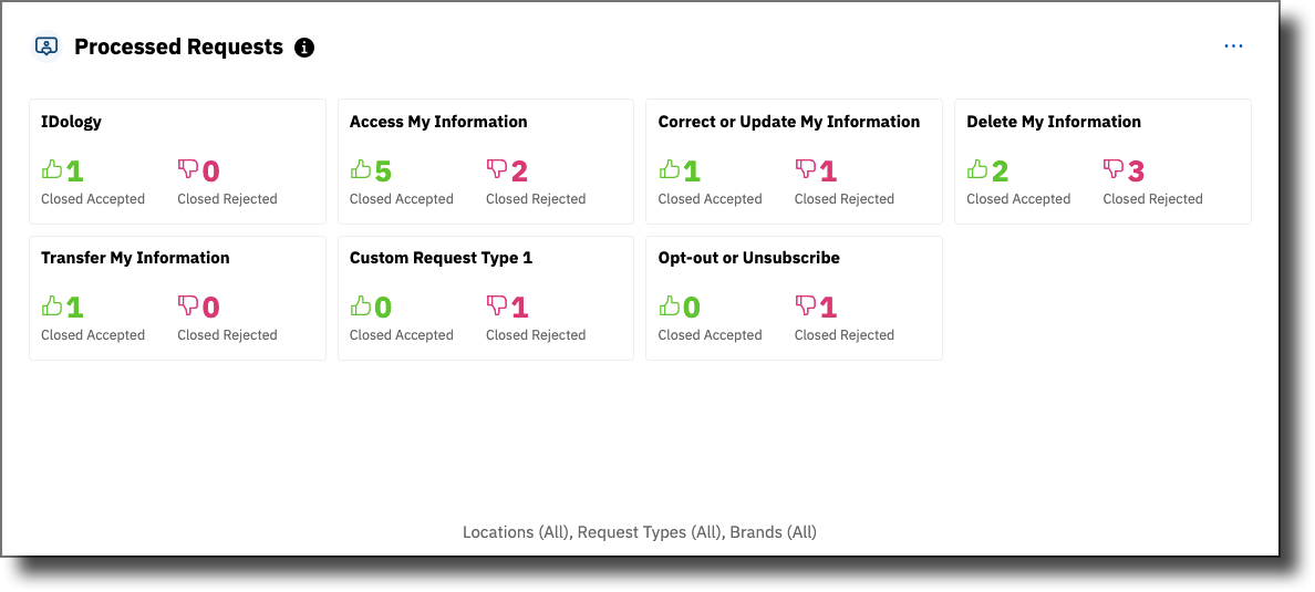 Dashboard Portal for IRM – TrustArc