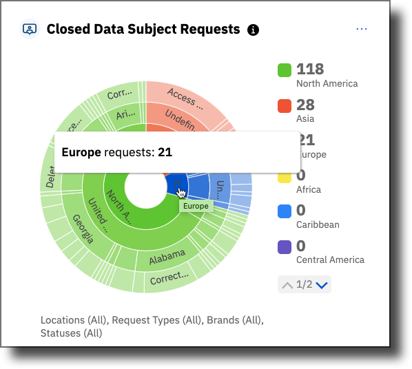 Dashboard Portal for IRM – TrustArc